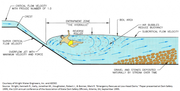 Safe Navigation at Low-Head Dams - S2O Design